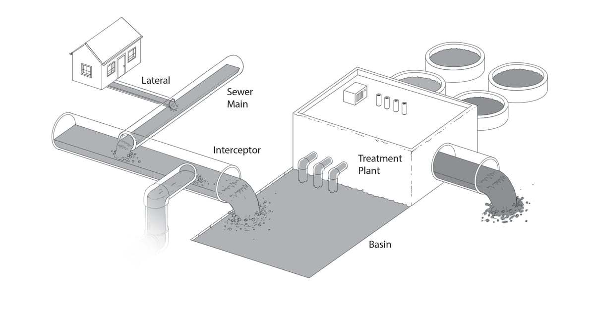 What Does a Wastewater System Do? | Sewer School