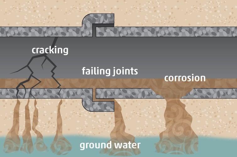 Sewer Exfiltration: The Leaking Enemy