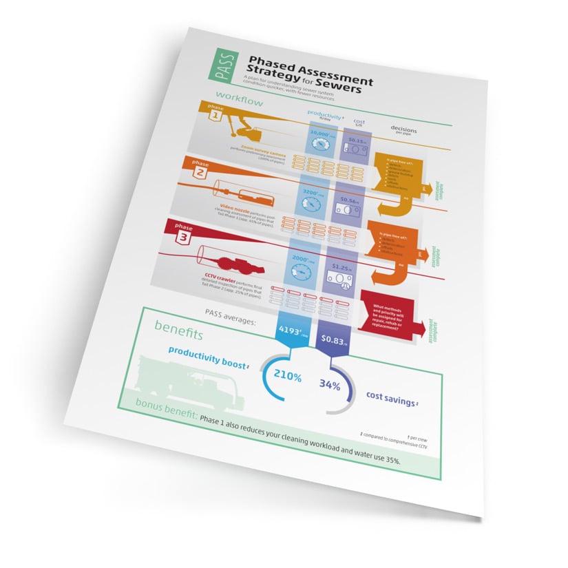 Get the Phased Assessment Strategy for Sewers (PASS) Infographic